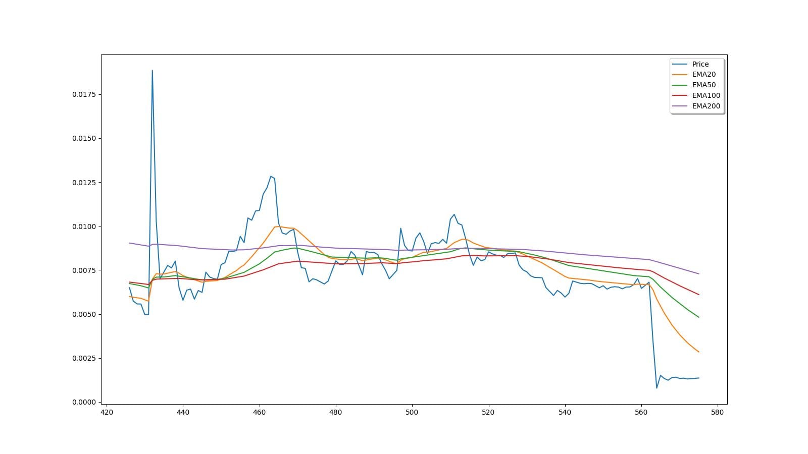 Versus-X Exponential Moving Averages