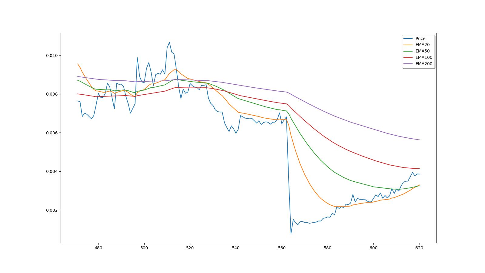 Versus-X Exponential Moving Averages