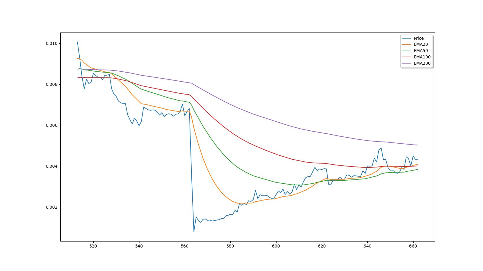 Versus-X Exponential Moving Averages