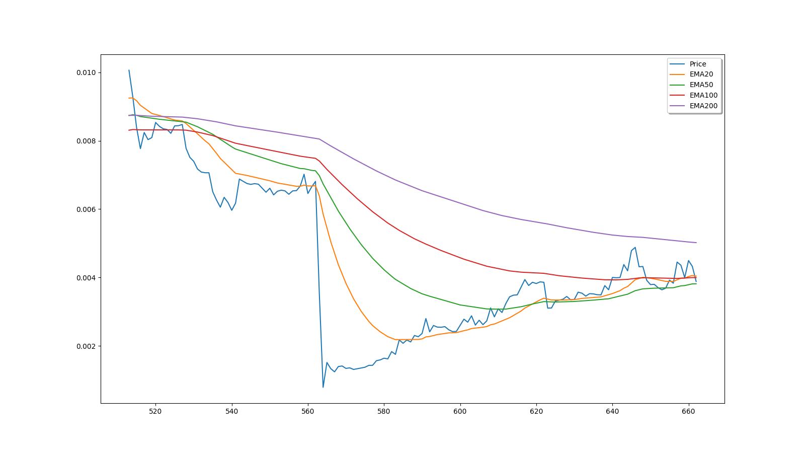 Versus-X Exponential Moving Averages