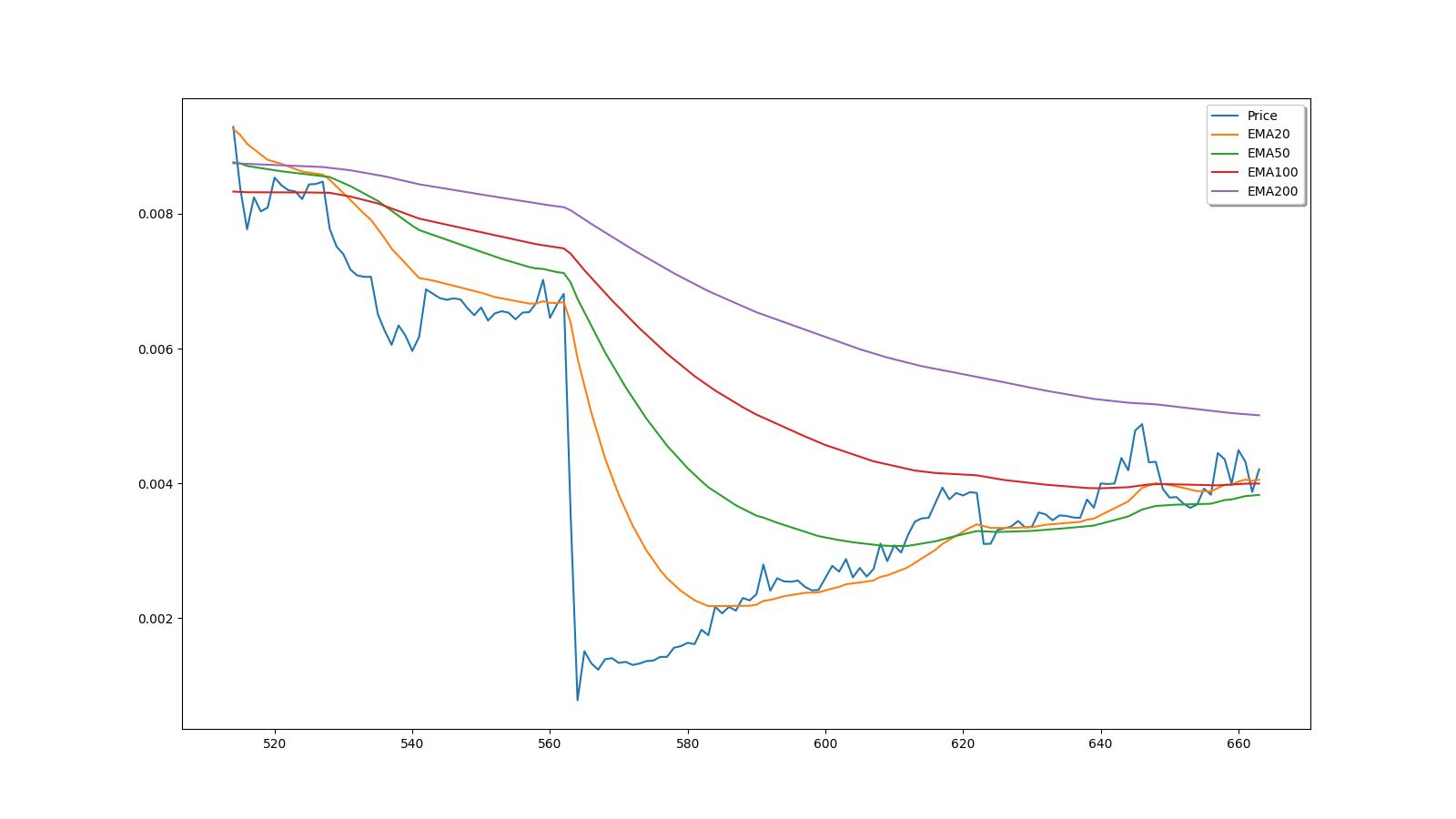 Versus-X Exponential Moving Averages