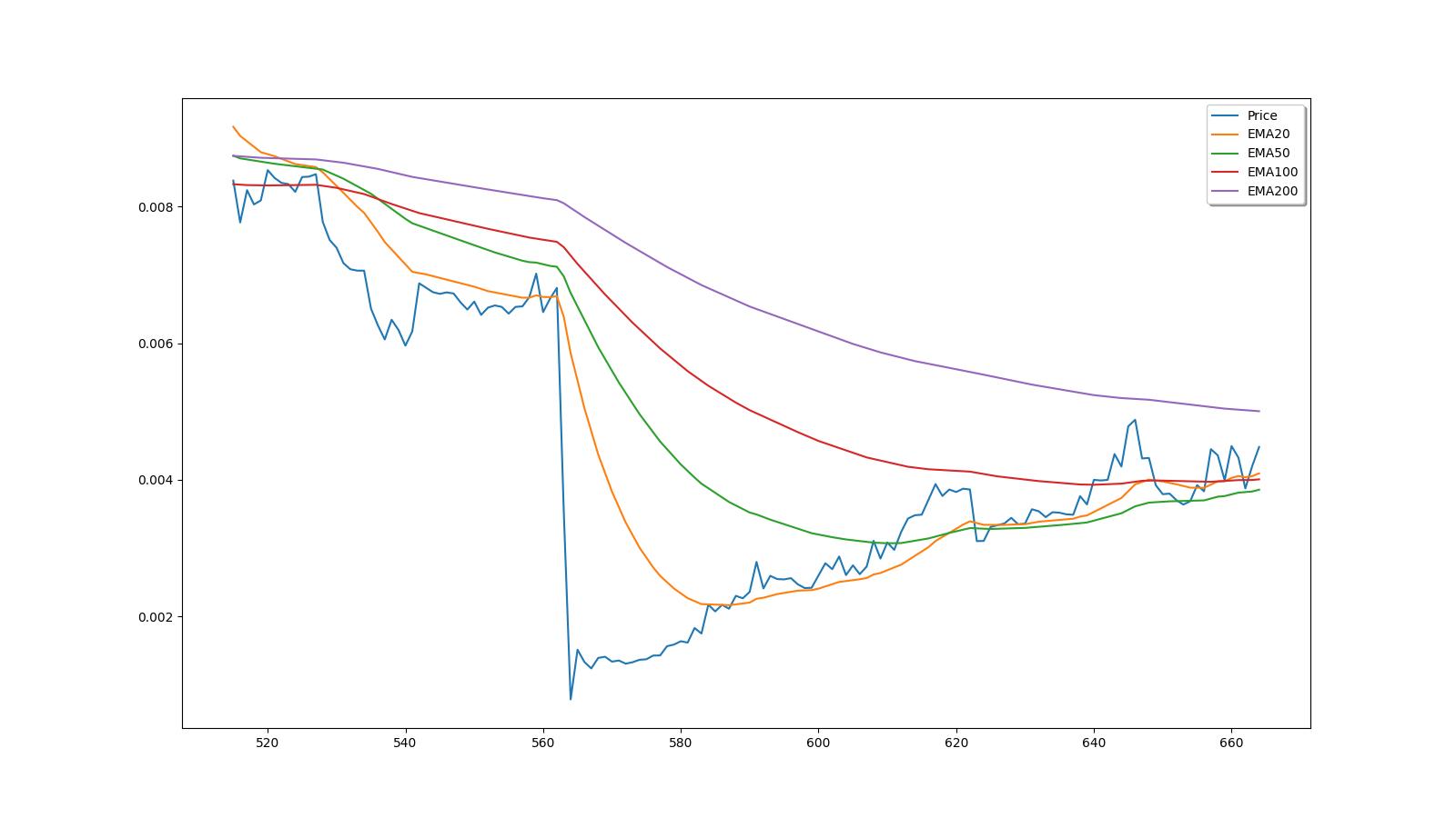 Versus-X Exponential Moving Averages