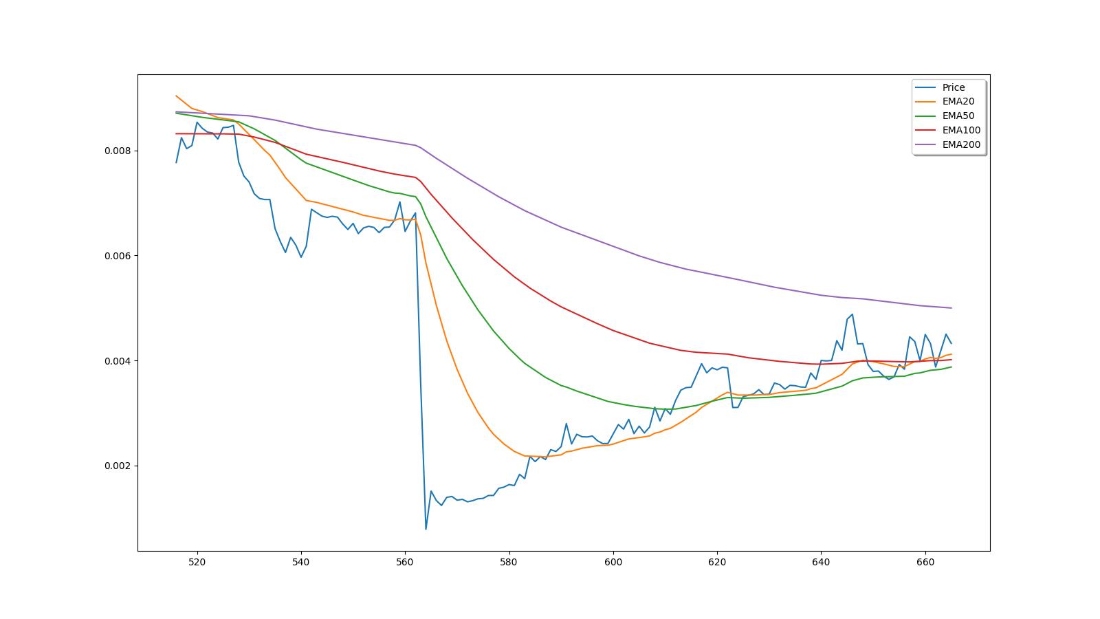 Versus-X Exponential Moving Averages