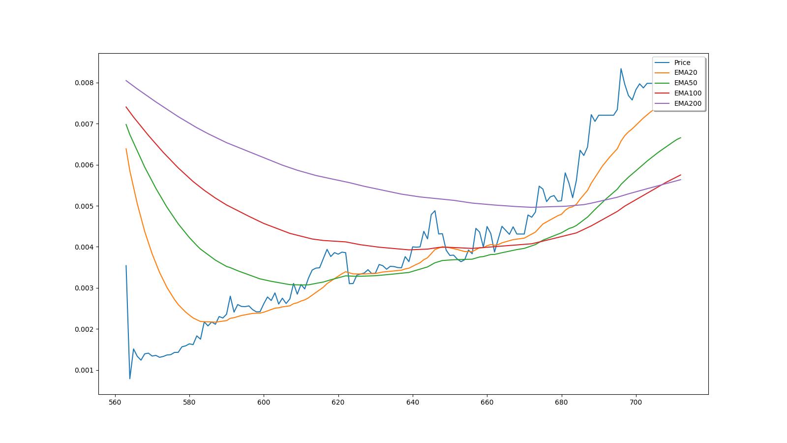 Versus-X Exponential Moving Averages