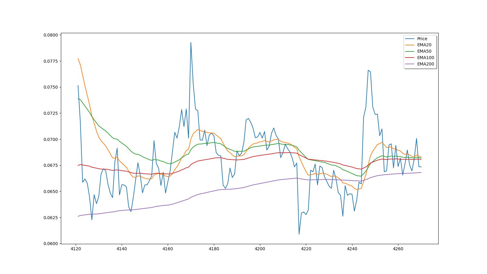 Vertcoin Exponential Moving Averages