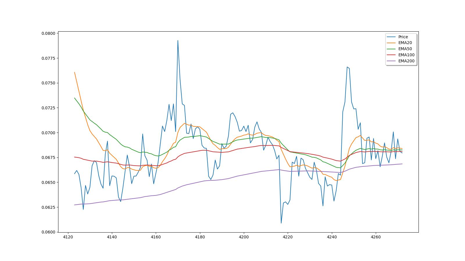 绿币 Exponential Moving Averages