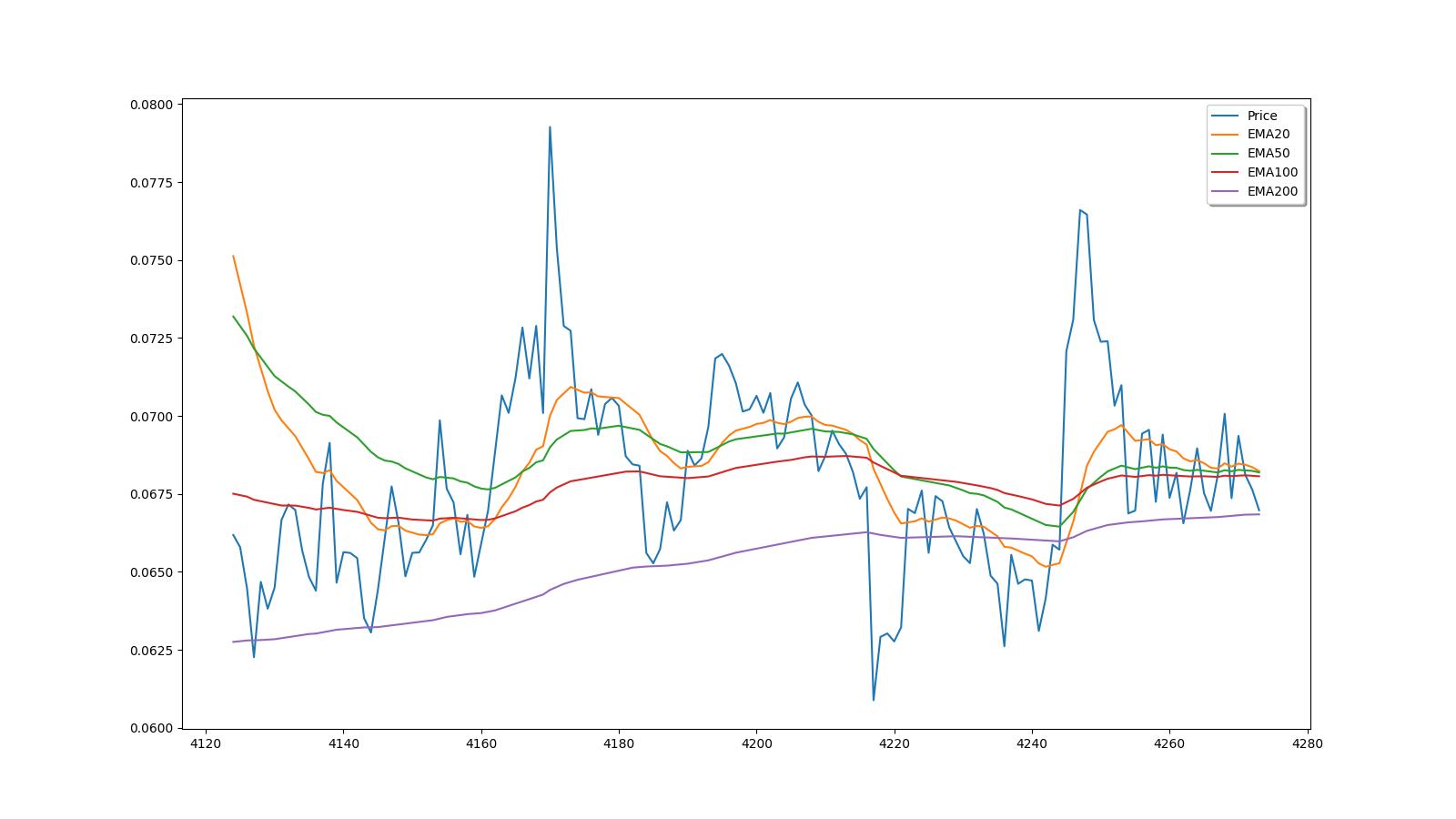 ヴァートコイン Exponential Moving Averages