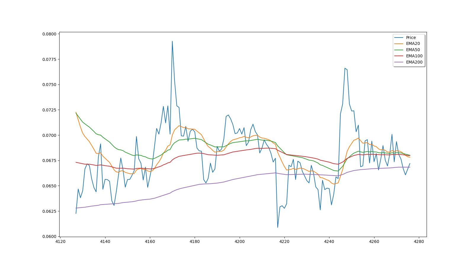 Vertcoin Exponential Moving Averages