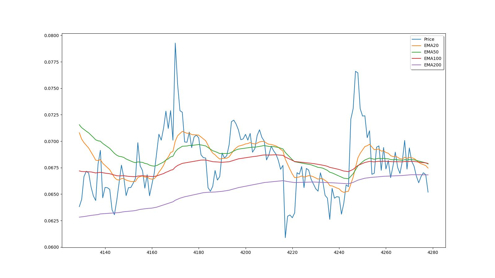 Vertcoin Exponential Moving Averages