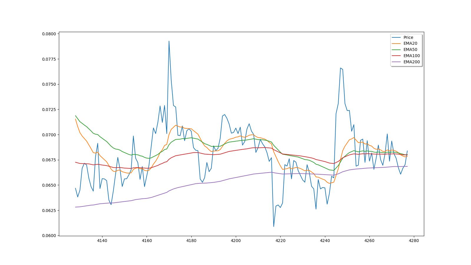 Vertcoin Exponential Moving Averages