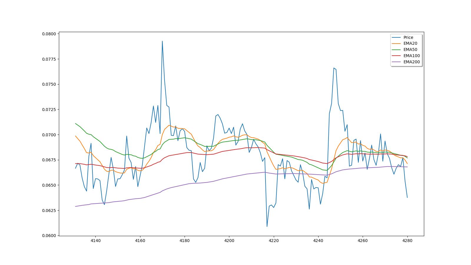 Vertcoin Exponential Moving Averages
