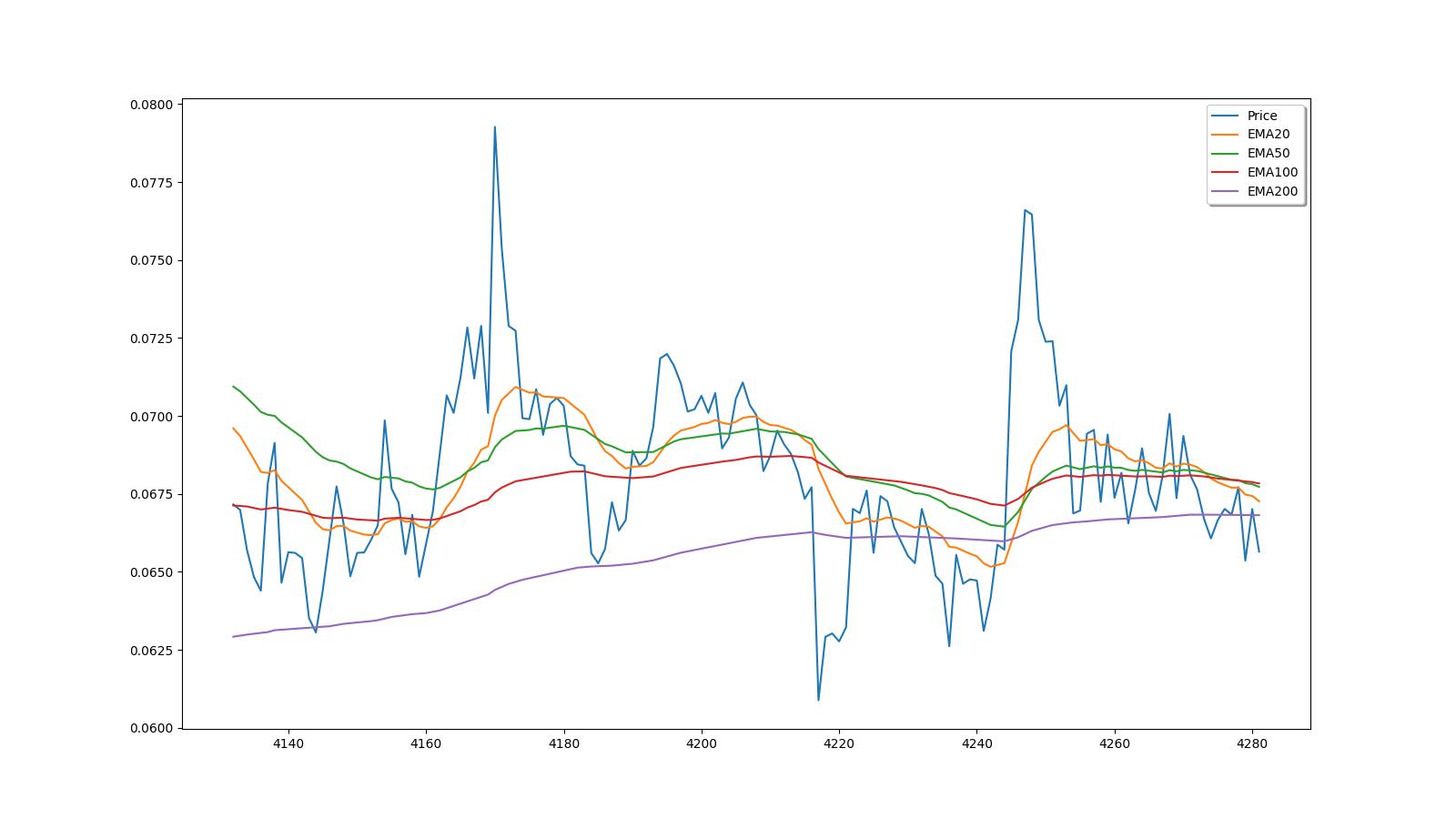 Vertcoin Exponential Moving Averages