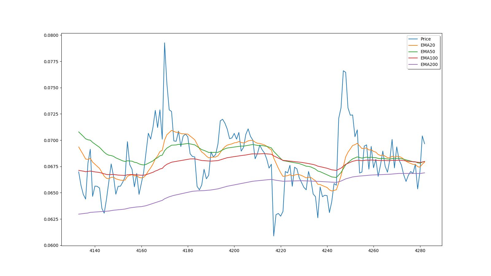 Vertcoin Exponential Moving Averages