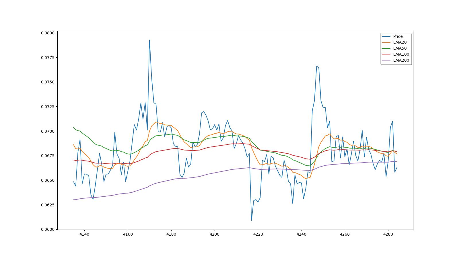Vertcoin Exponential Moving Averages