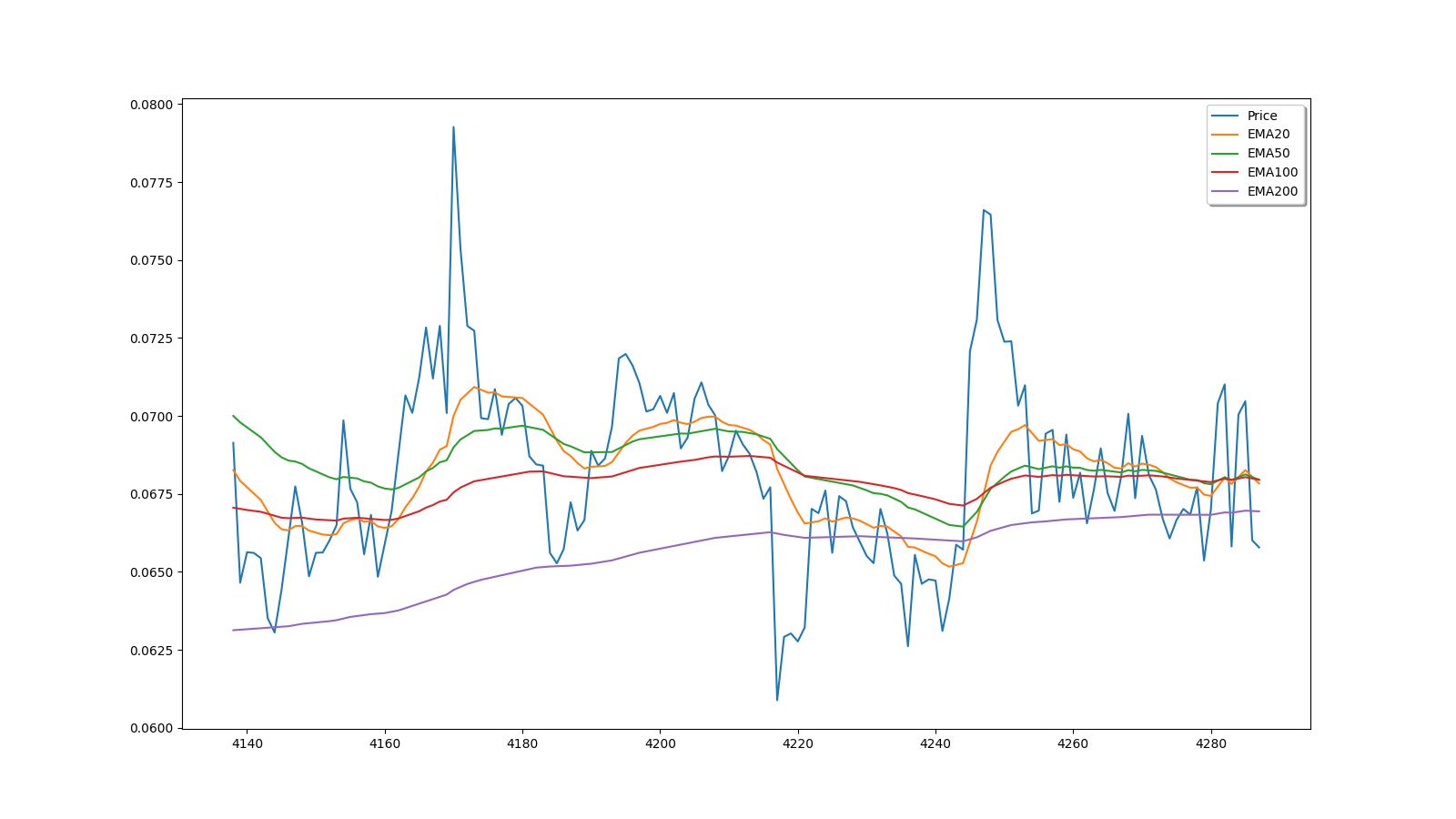 Vertcoin Exponential Moving Averages