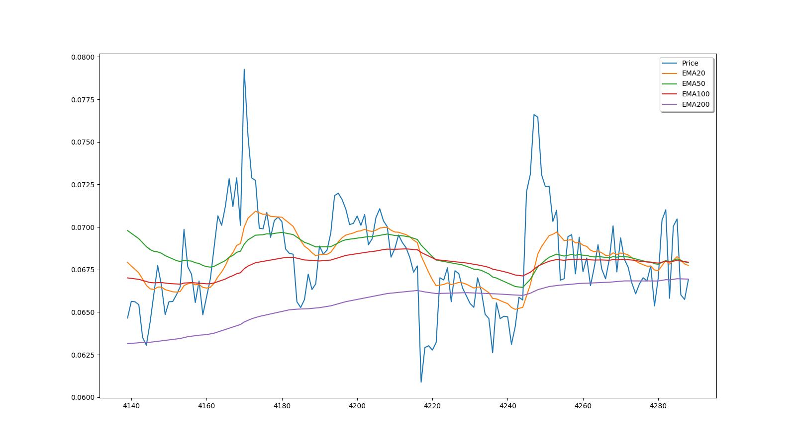 Vertcoin Exponential Moving Averages