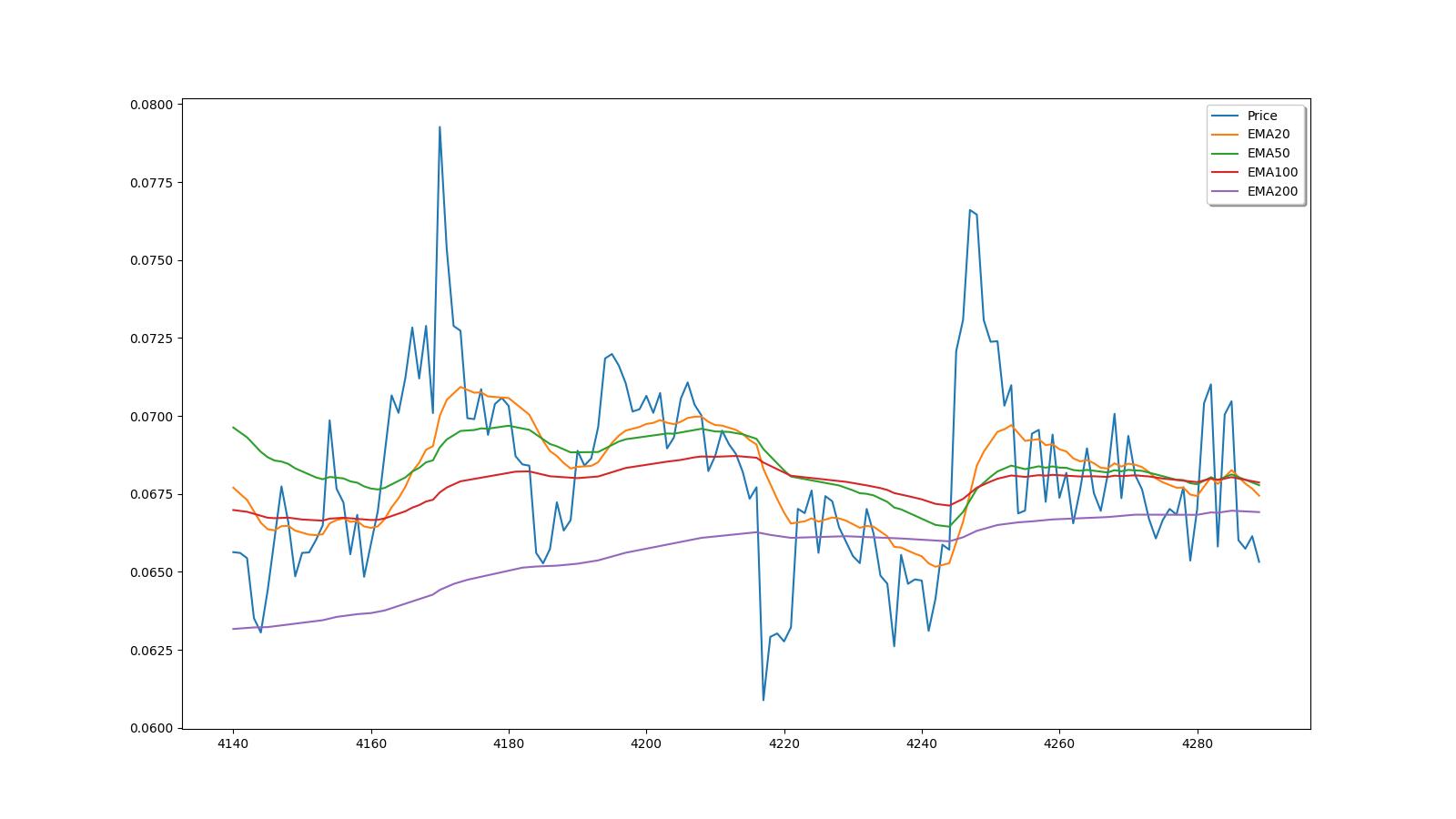 Vertcoin Exponential Moving Averages