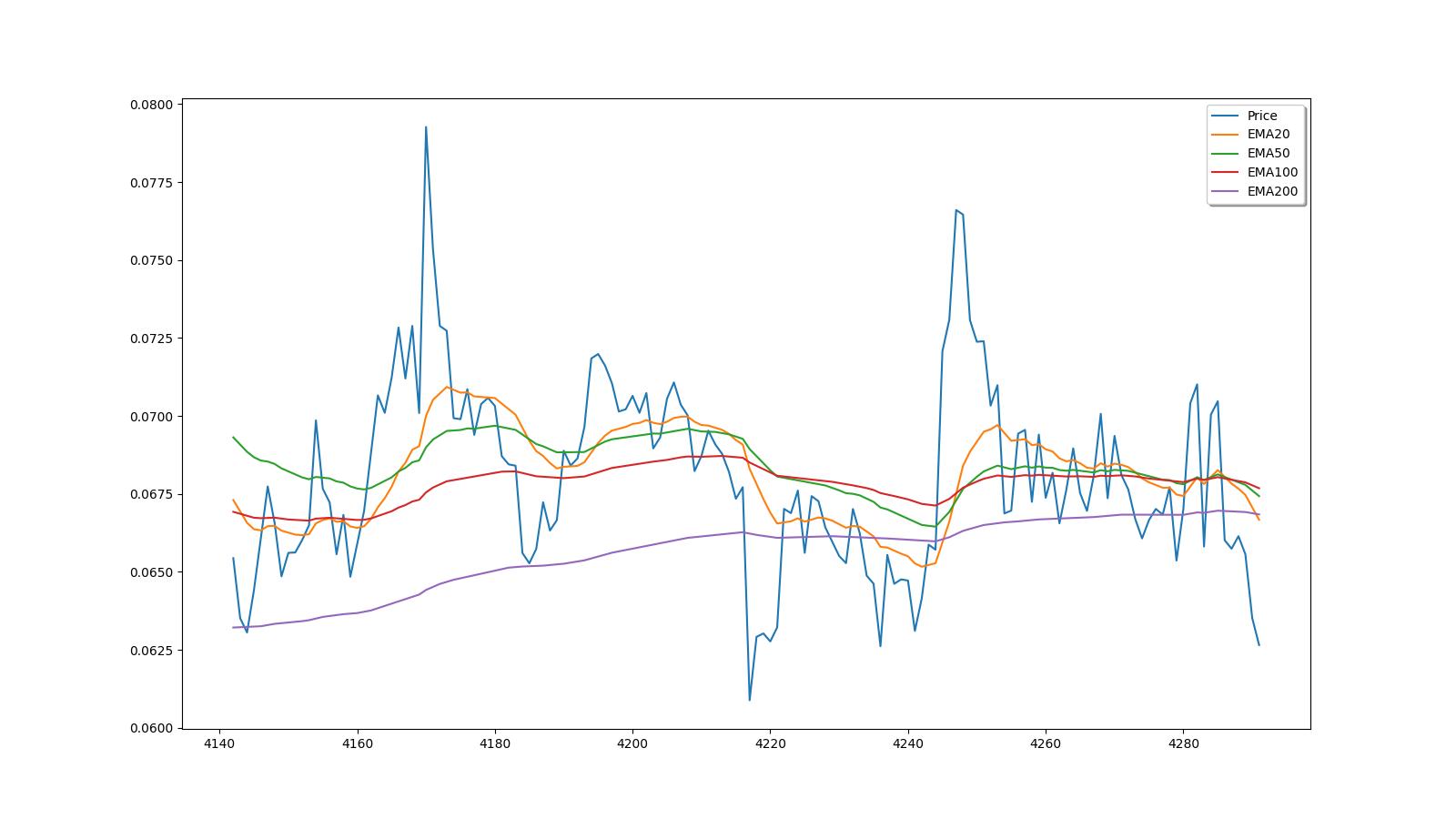 Vertcoin Exponential Moving Averages
