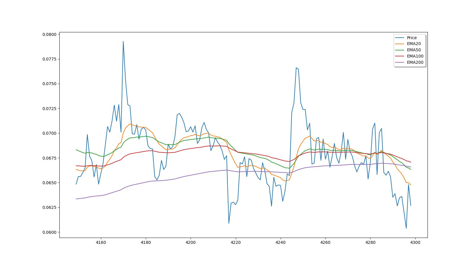 Vertcoin Exponential Moving Averages