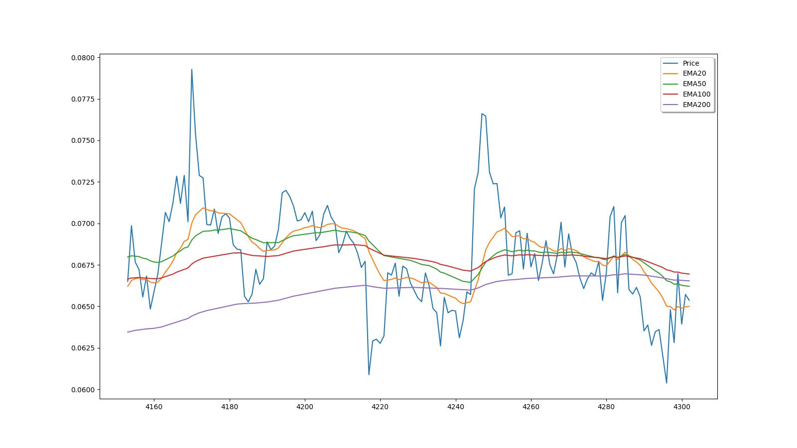 Vertcoin Exponential Moving Averages