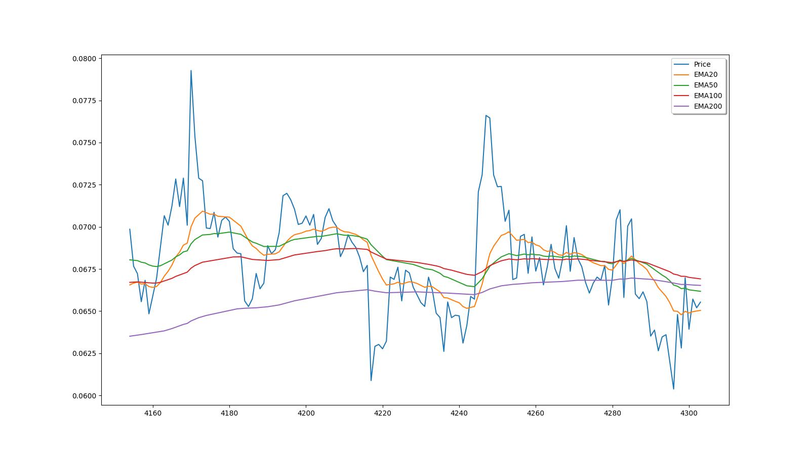 Vertcoin Exponential Moving Averages