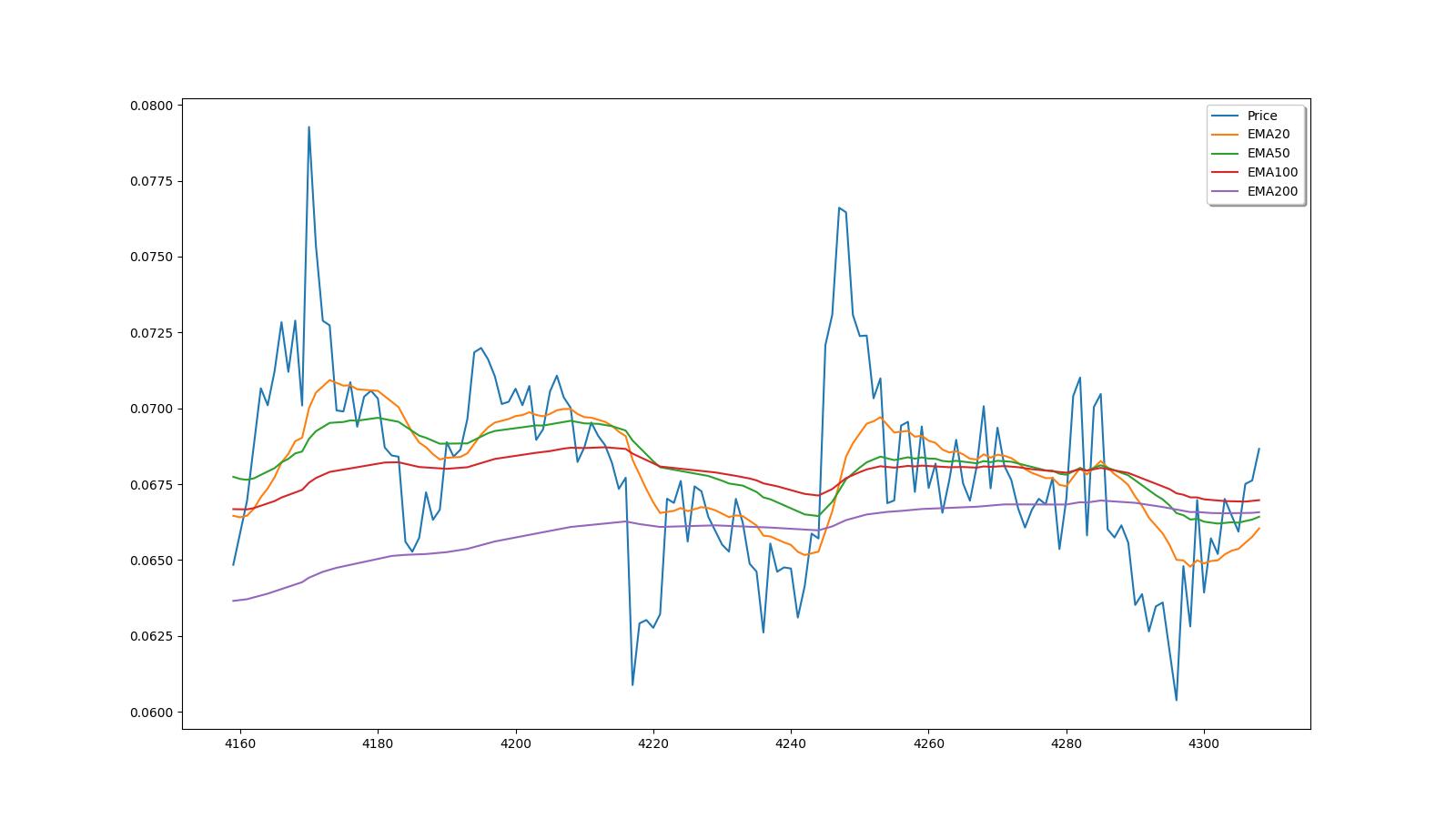 Vertcoin Exponential Moving Averages