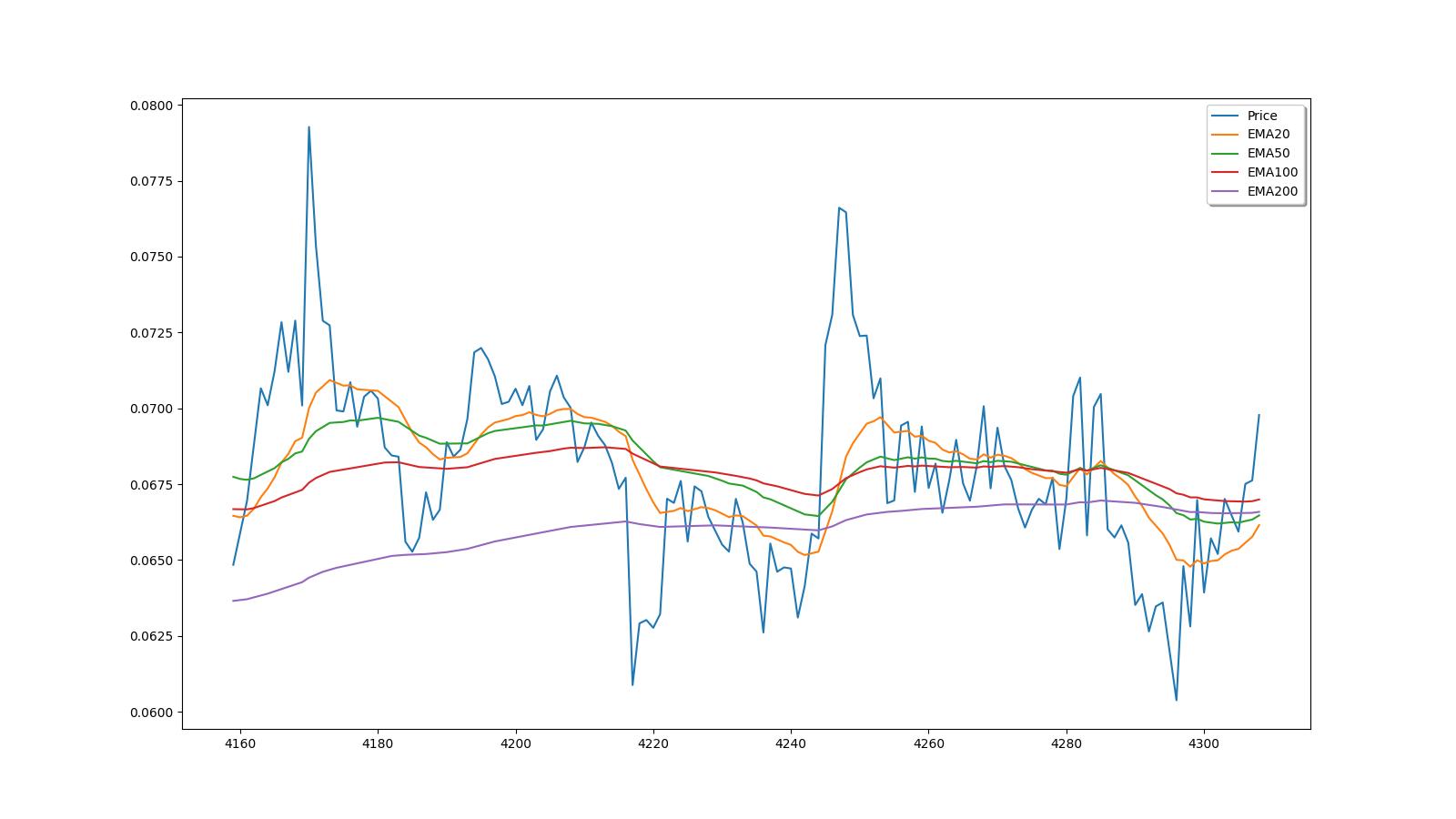 버트코인 Exponential Moving Averages