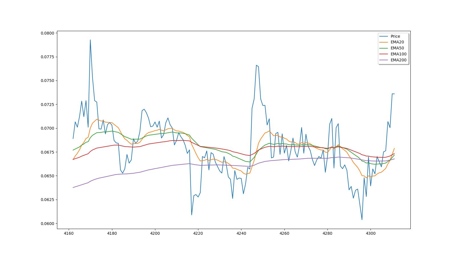 Vertcoin Exponential Moving Averages