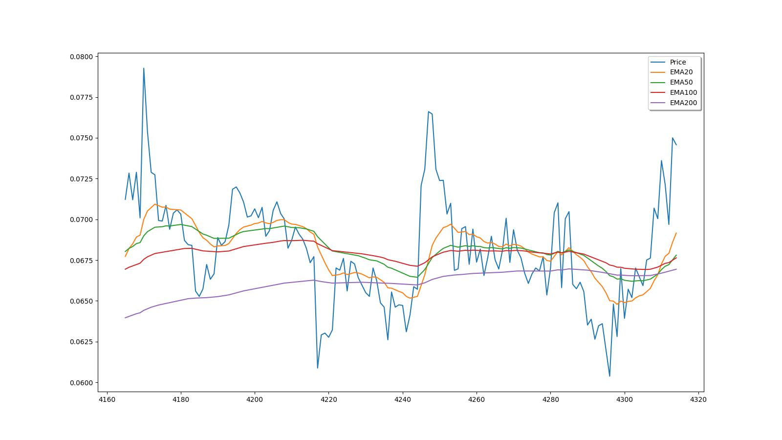 Vertcoin Exponential Moving Averages