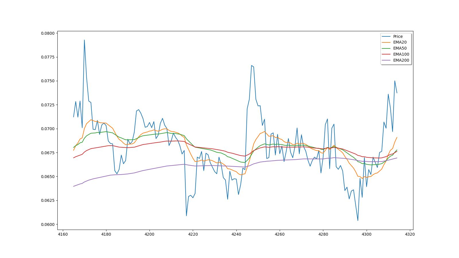 Vertcoin Exponential Moving Averages