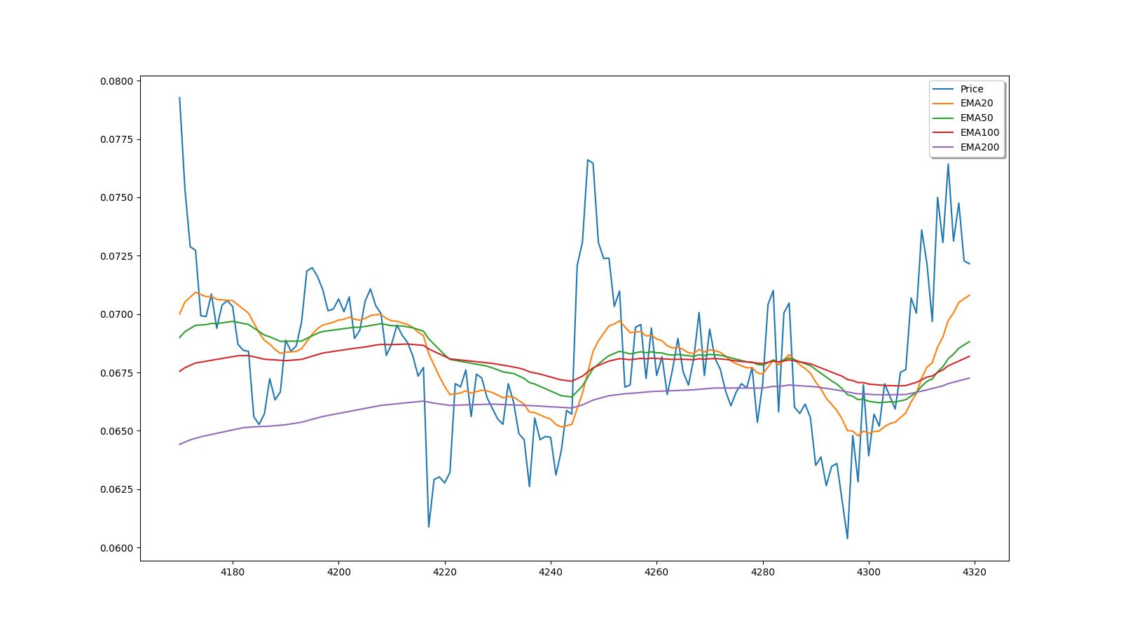 Vertcoin Exponential Moving Averages