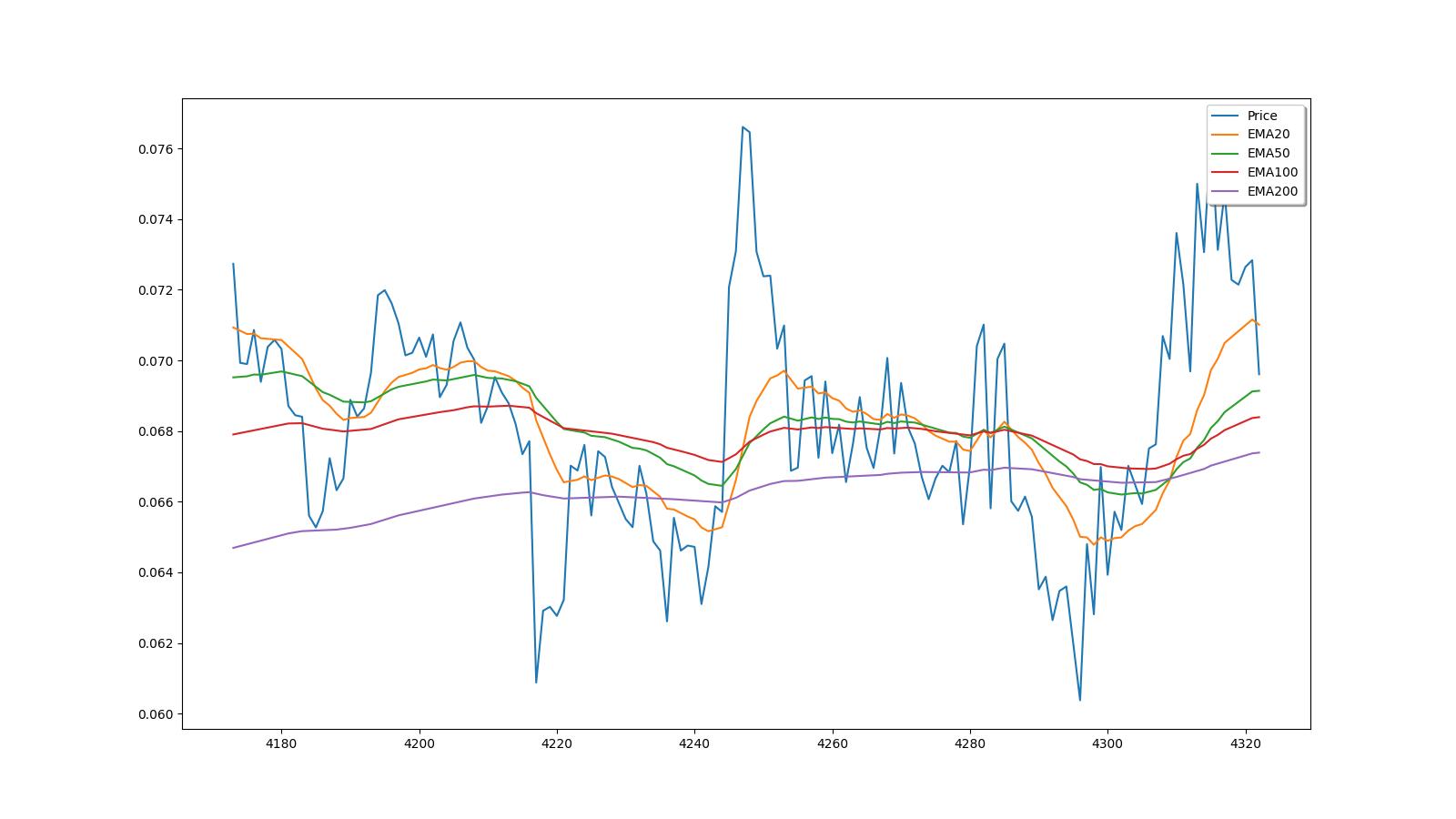 Vertcoin Exponential Moving Averages
