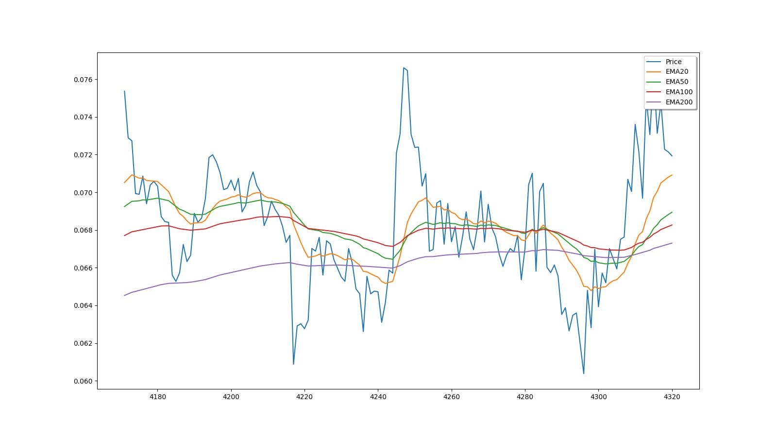 Vertcoin Exponential Moving Averages