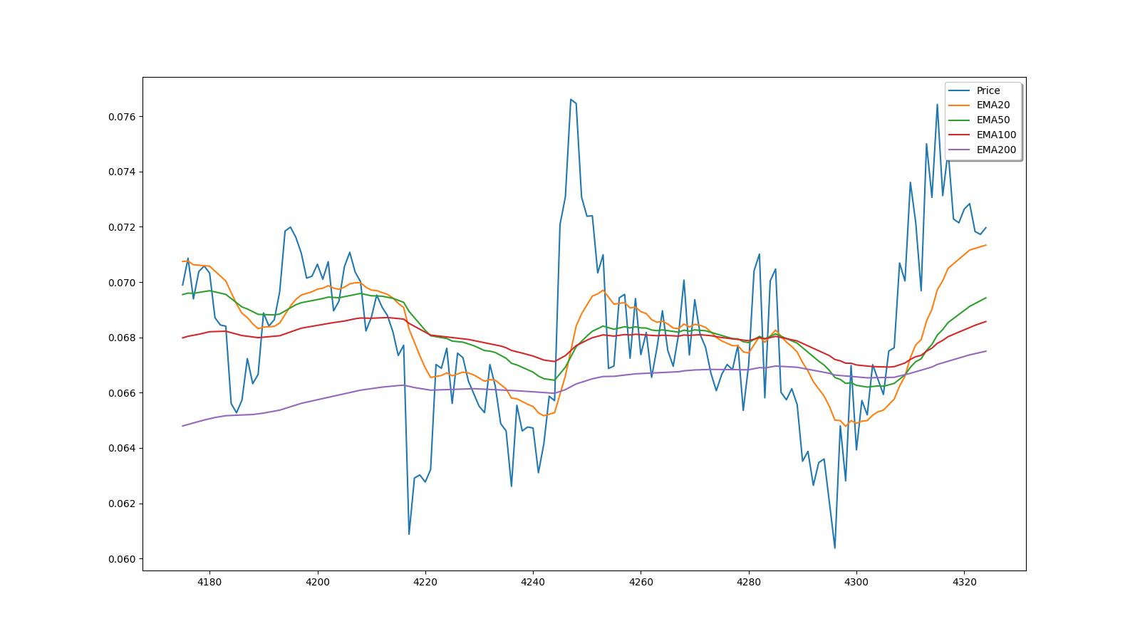 Vertcoin Exponential Moving Averages