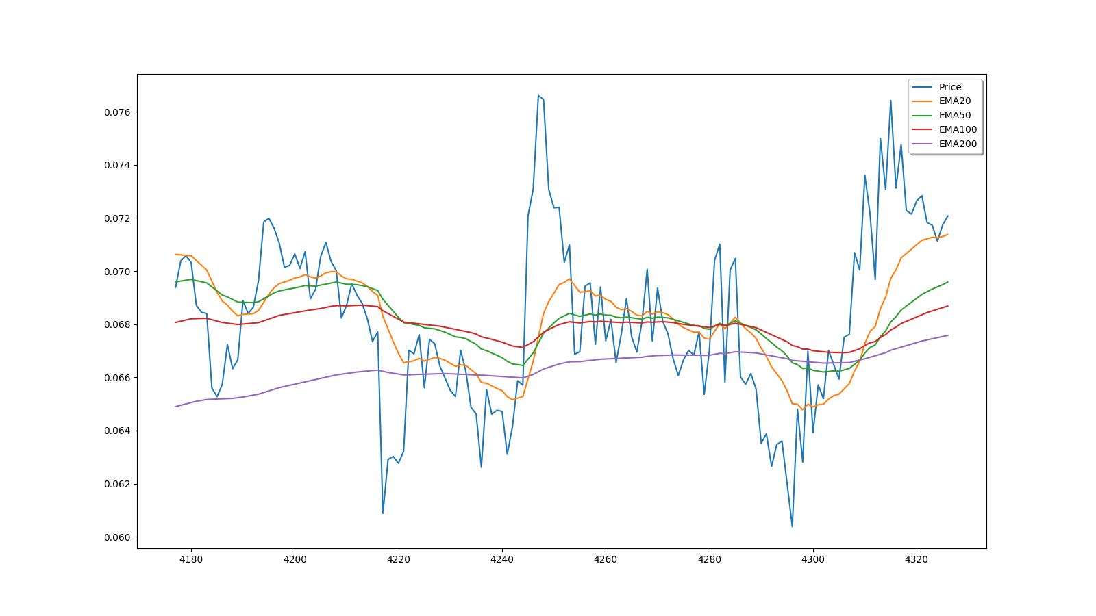 Vertcoin Exponential Moving Averages