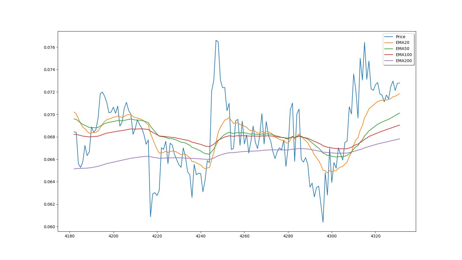 Vertcoin Exponential Moving Averages