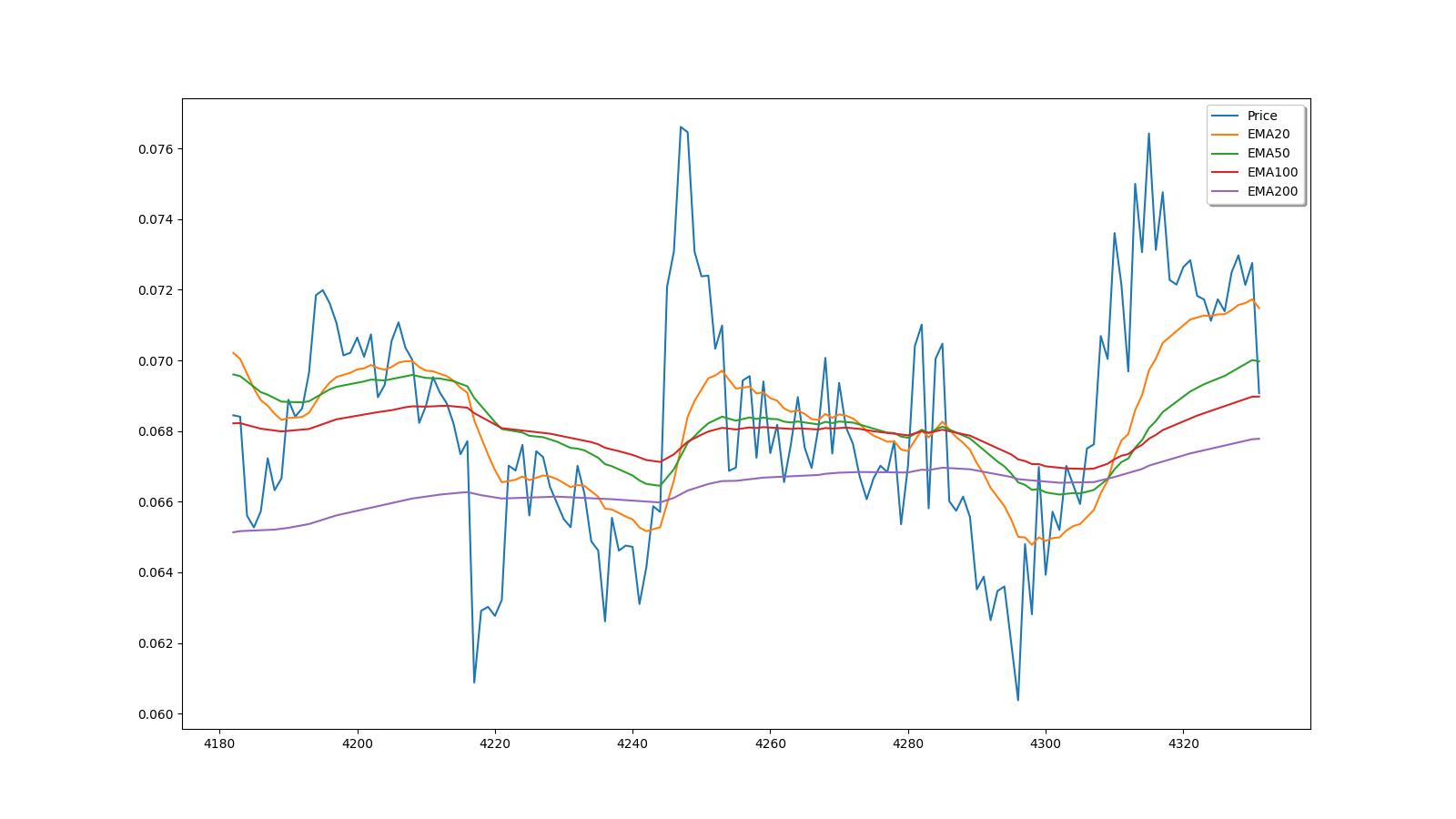 Vertcoin Exponential Moving Averages