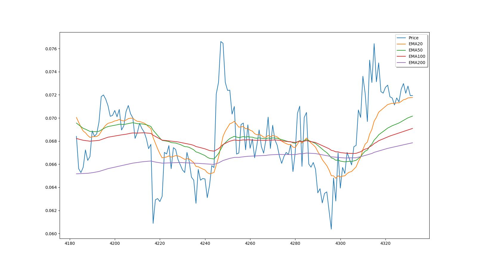 Vertcoin Exponential Moving Averages
