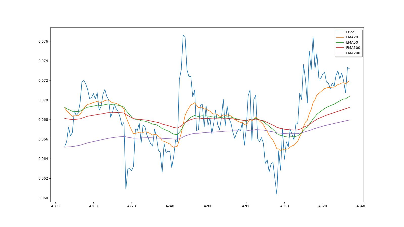 Vertcoin Exponential Moving Averages