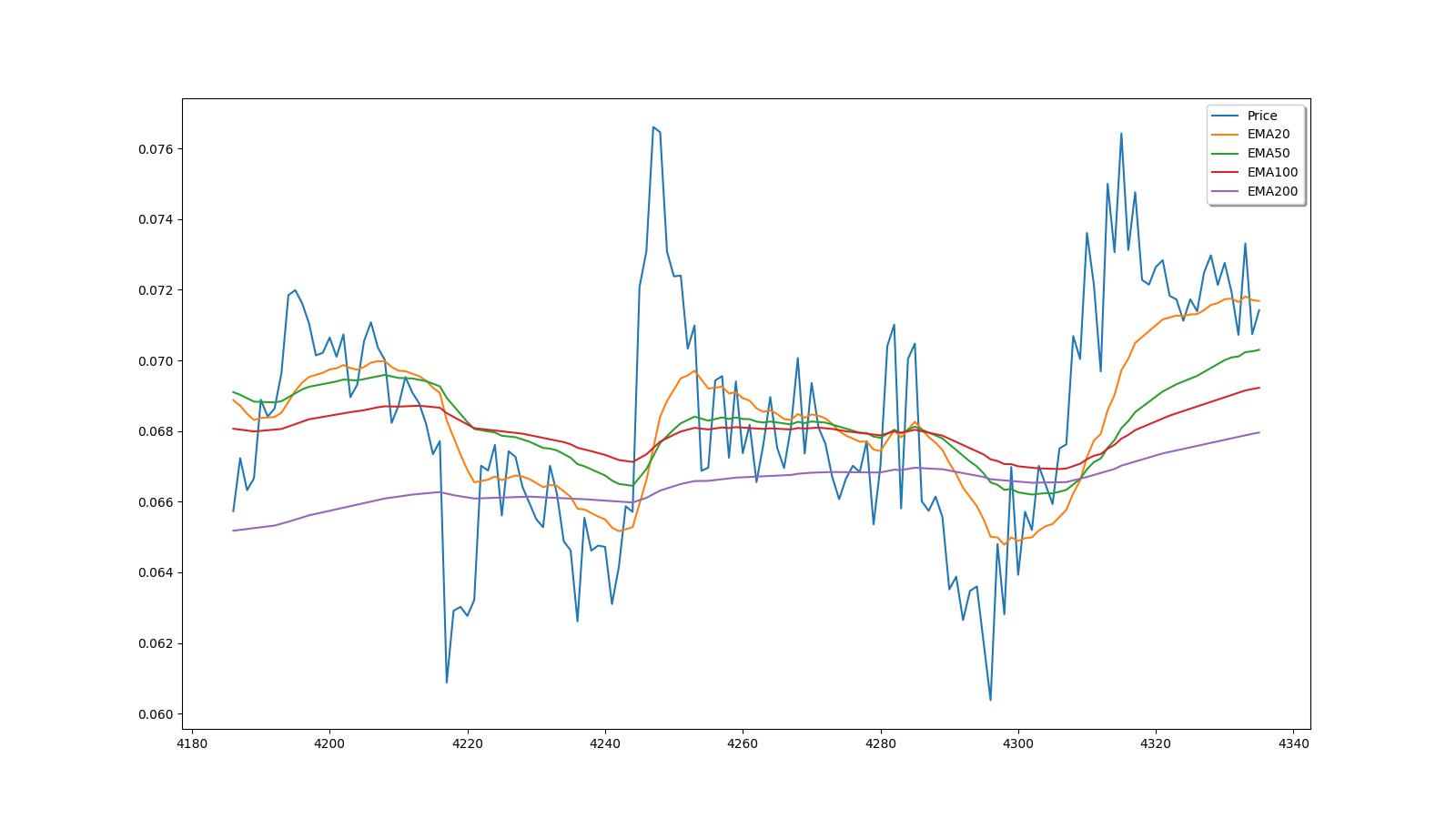Vertcoin Exponential Moving Averages