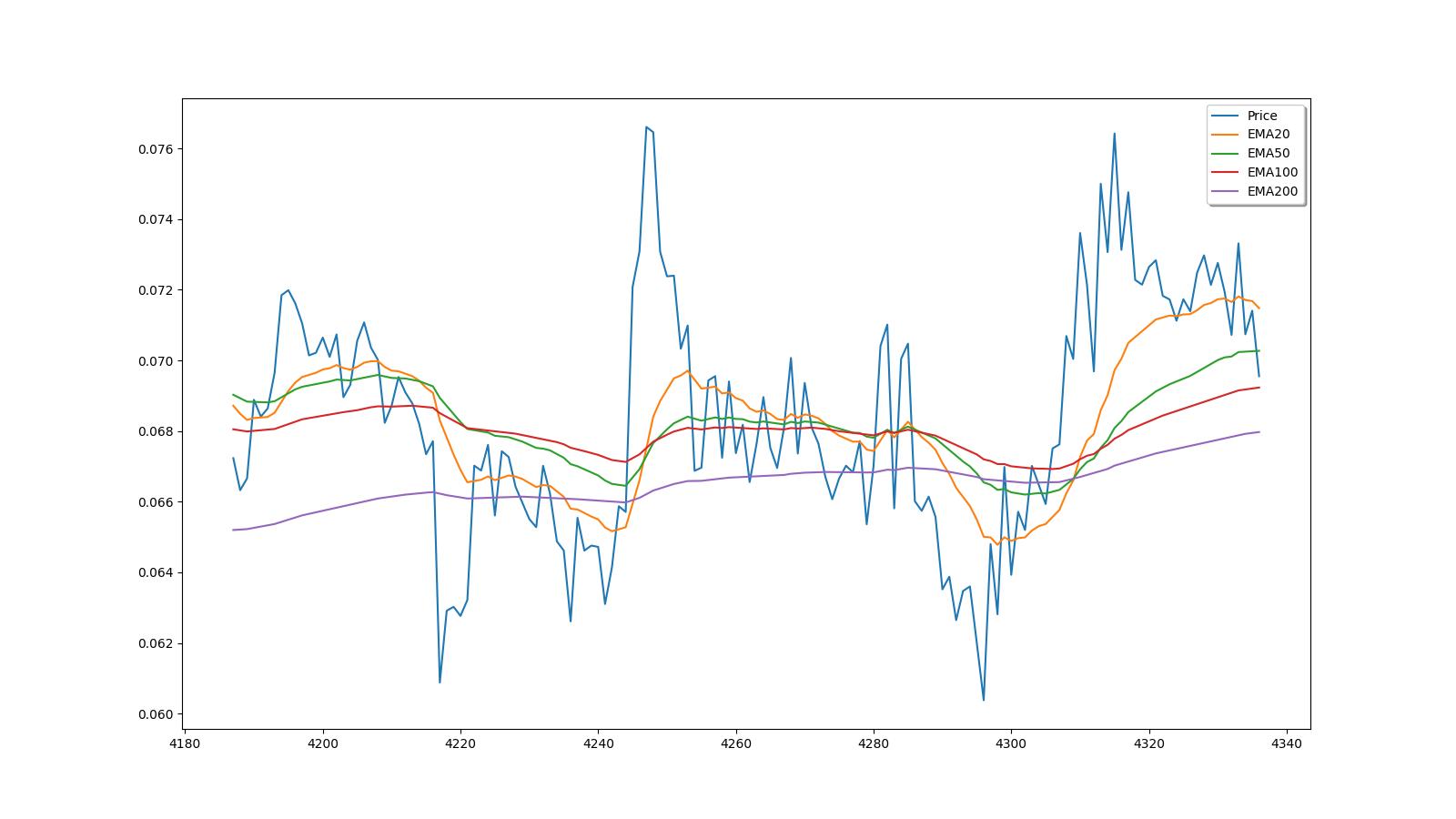 Vertcoin Exponential Moving Averages