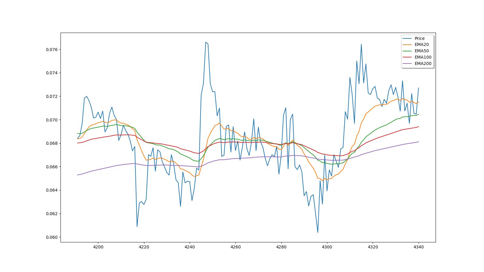 Vertcoin Exponential Moving Averages