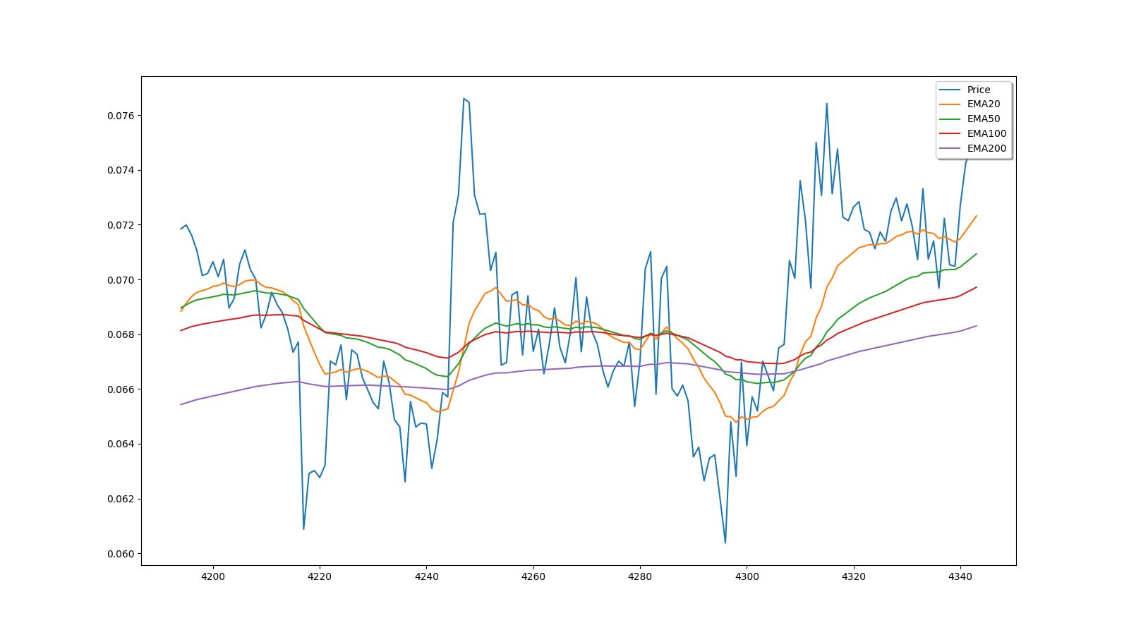 Vertcoin Exponential Moving Averages