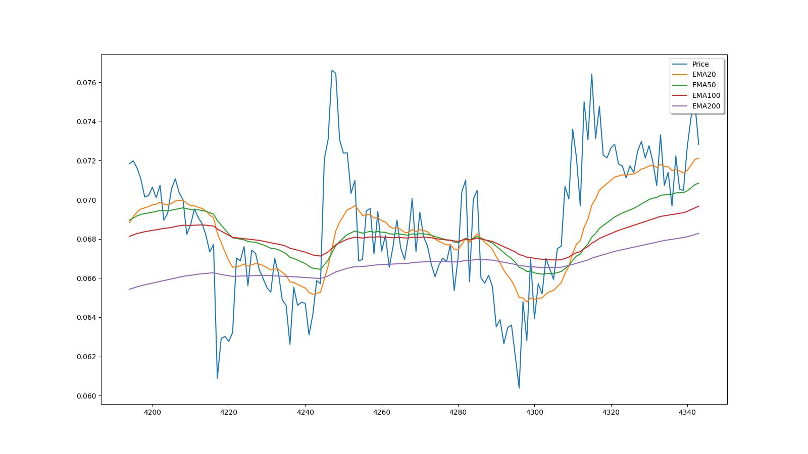 Vertcoin Exponential Moving Averages