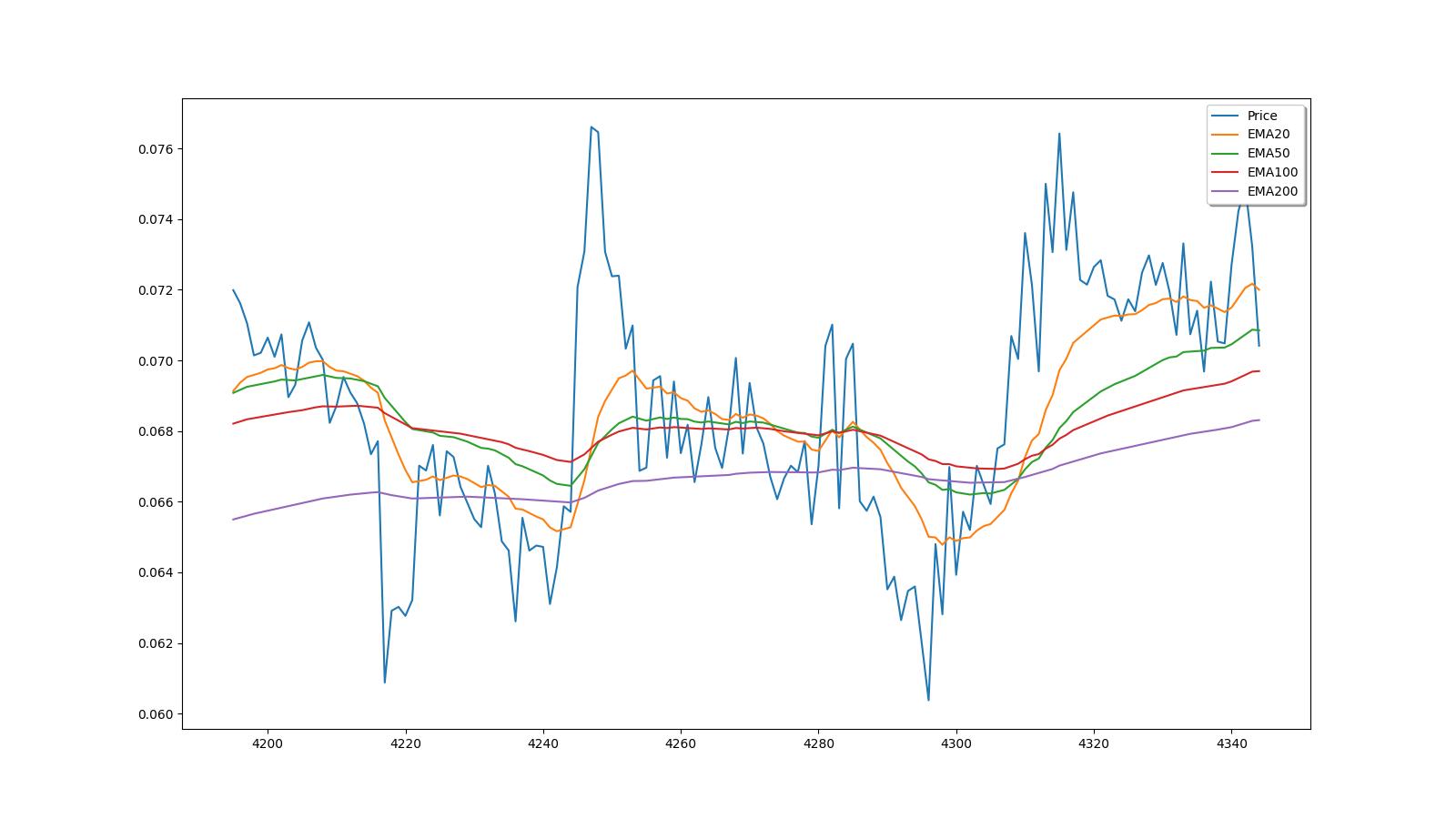 Vertcoin Exponential Moving Averages