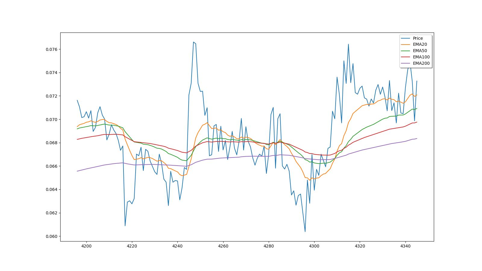 Vertcoin Exponential Moving Averages