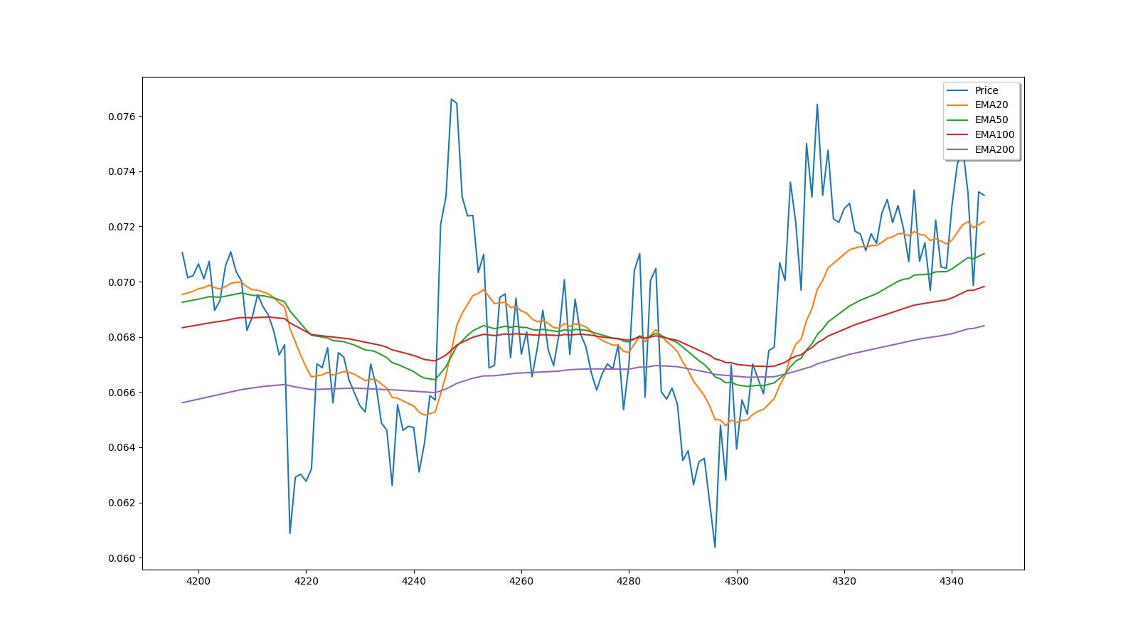 Vertcoin Exponential Moving Averages