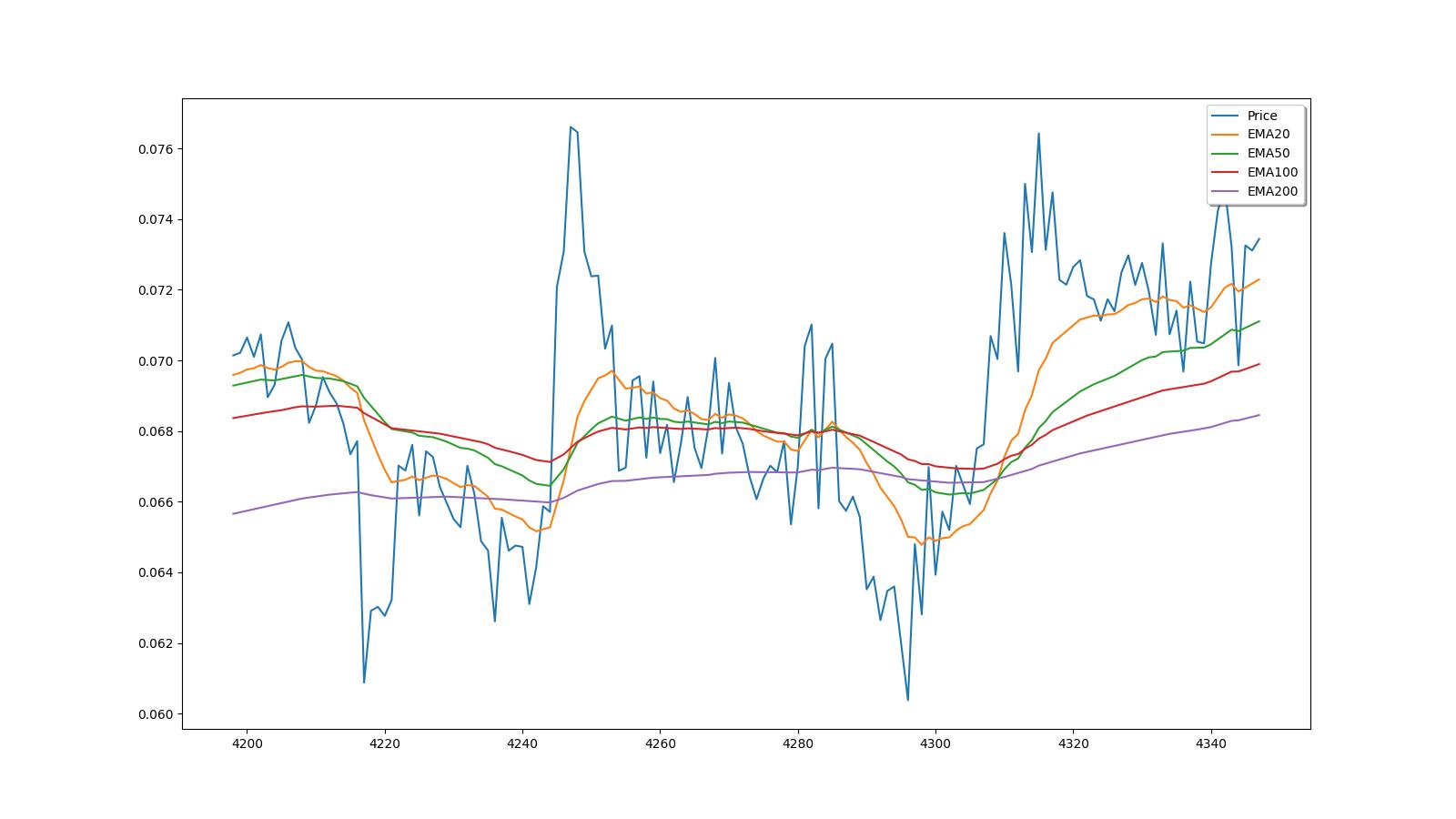 Vertcoin Exponential Moving Averages