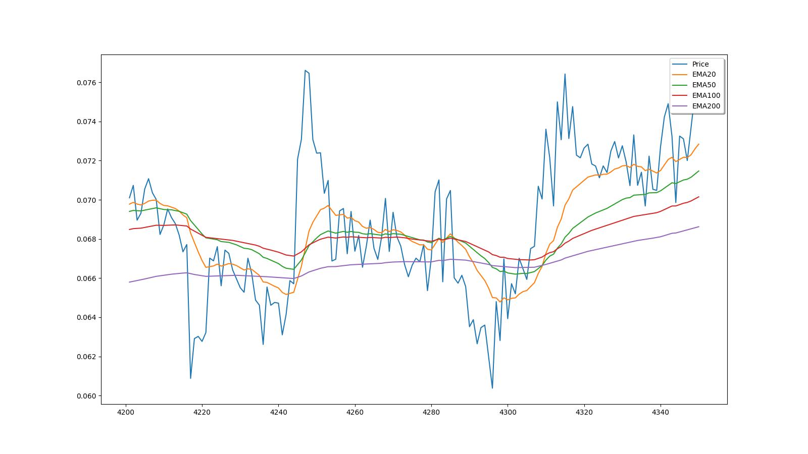 Vertcoin Exponential Moving Averages
