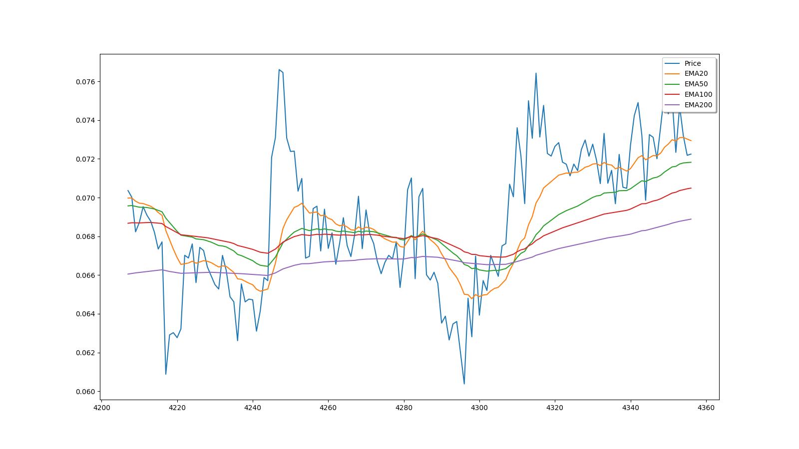 Vertcoin Exponential Moving Averages